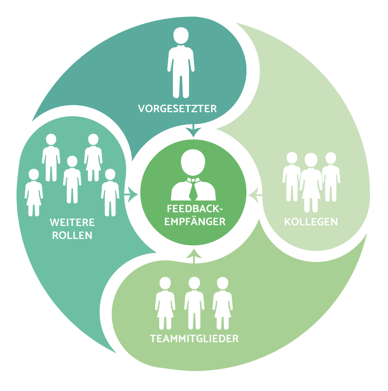 360 Grad Feedback - ITB Consulting