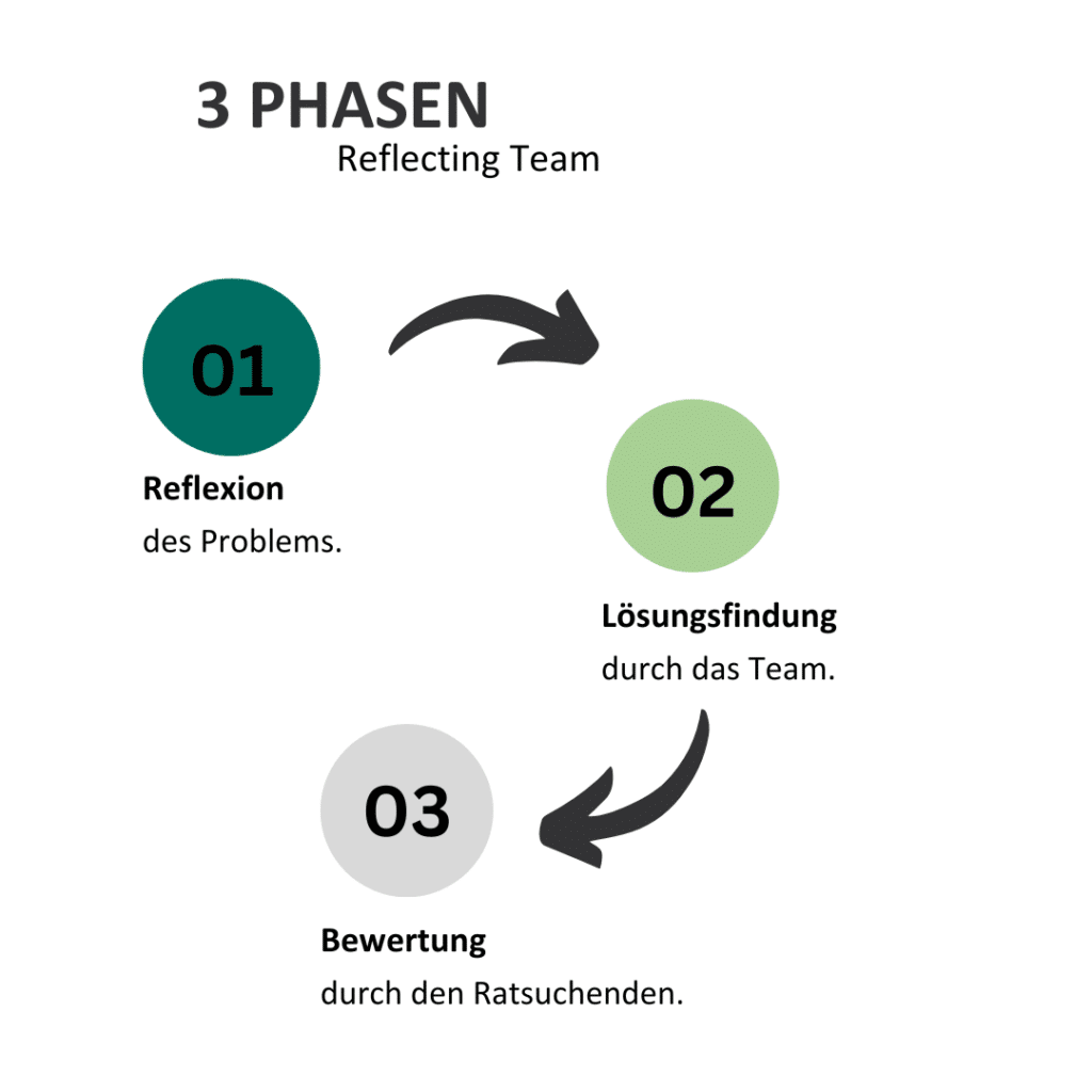 Systemische Methoden in der Personalentwicklung